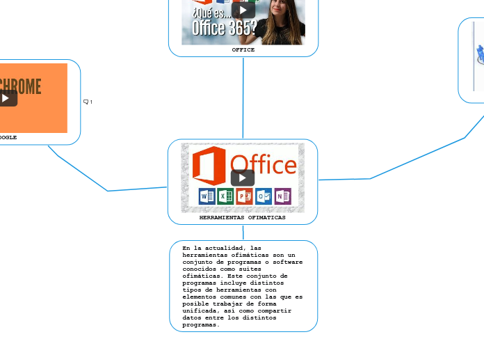 HERRAMIENTAS OFIMATICAS - Mind Map